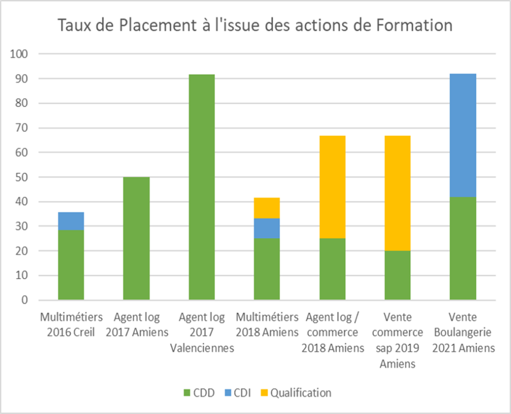 Formation (POEC) - FORCE Picardie